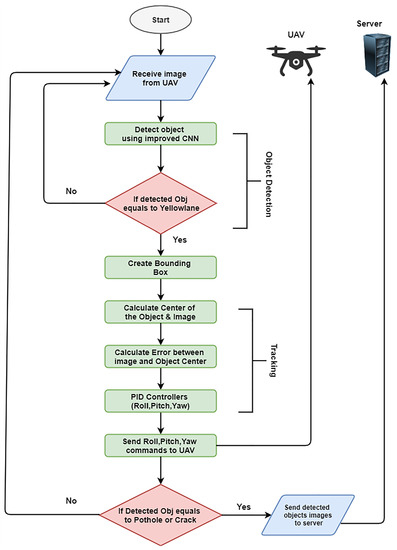 Electronics | Free Full-Text | An Improved Deep Convolutional Neural Network-Based Autonomous ...