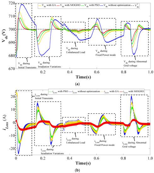 Multi-Objective Grasshopper Optimization Based MPPT and VSC Control of Grid-Tied PV-Battery System