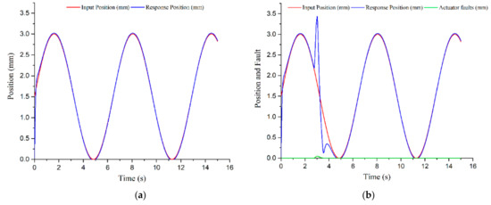 Electronics | Free Full-Text | Robust Control Optimization Based on Actuator Fault and Sensor ...