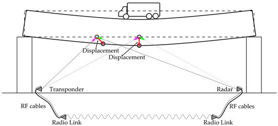 Multi-Monostatic Interferometric Radar with Radar Link for Bridge ...