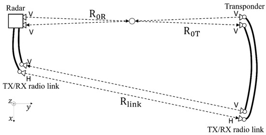 Multi-Monostatic Interferometric Radar with Radar Link for Bridge Monitoring