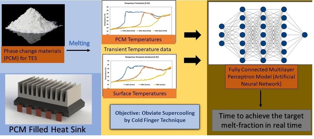 Electronics | Free Full-Text | Machine Learning (ML) Based Thermal ...