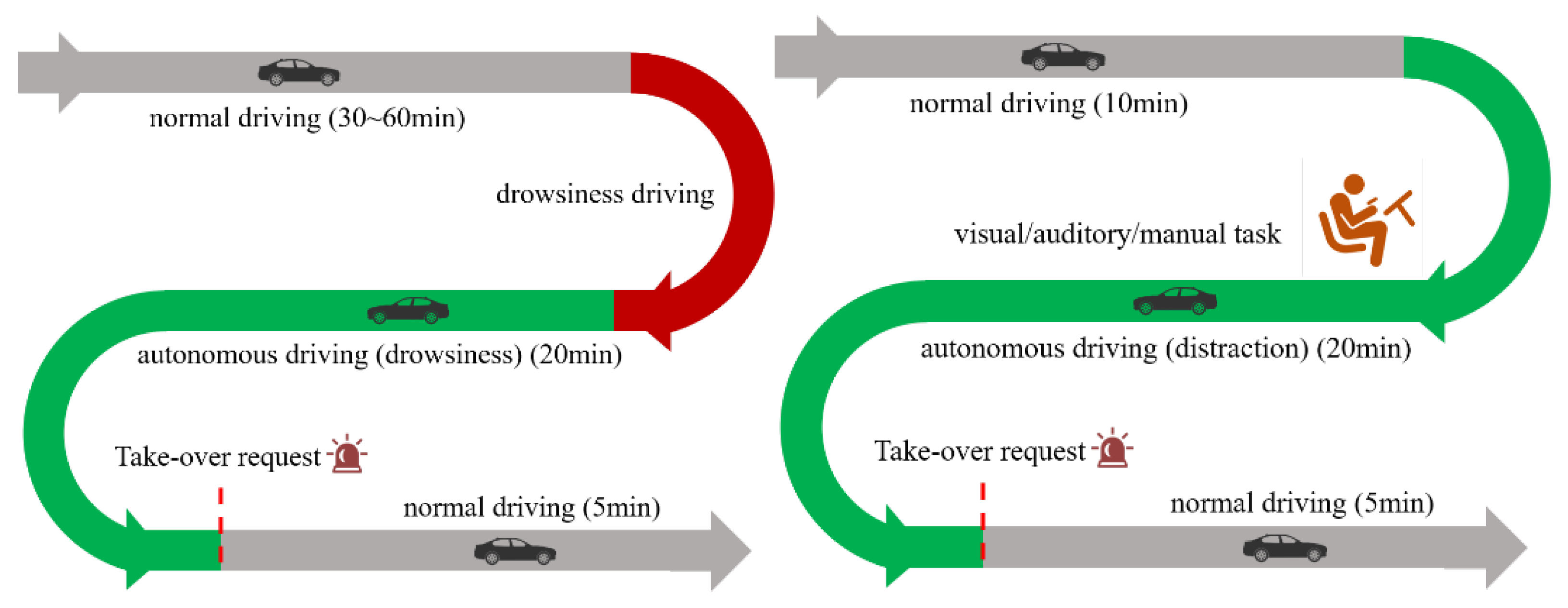 Advanced Alarm Method Based on Driver’s State in Autonomous Vehicles