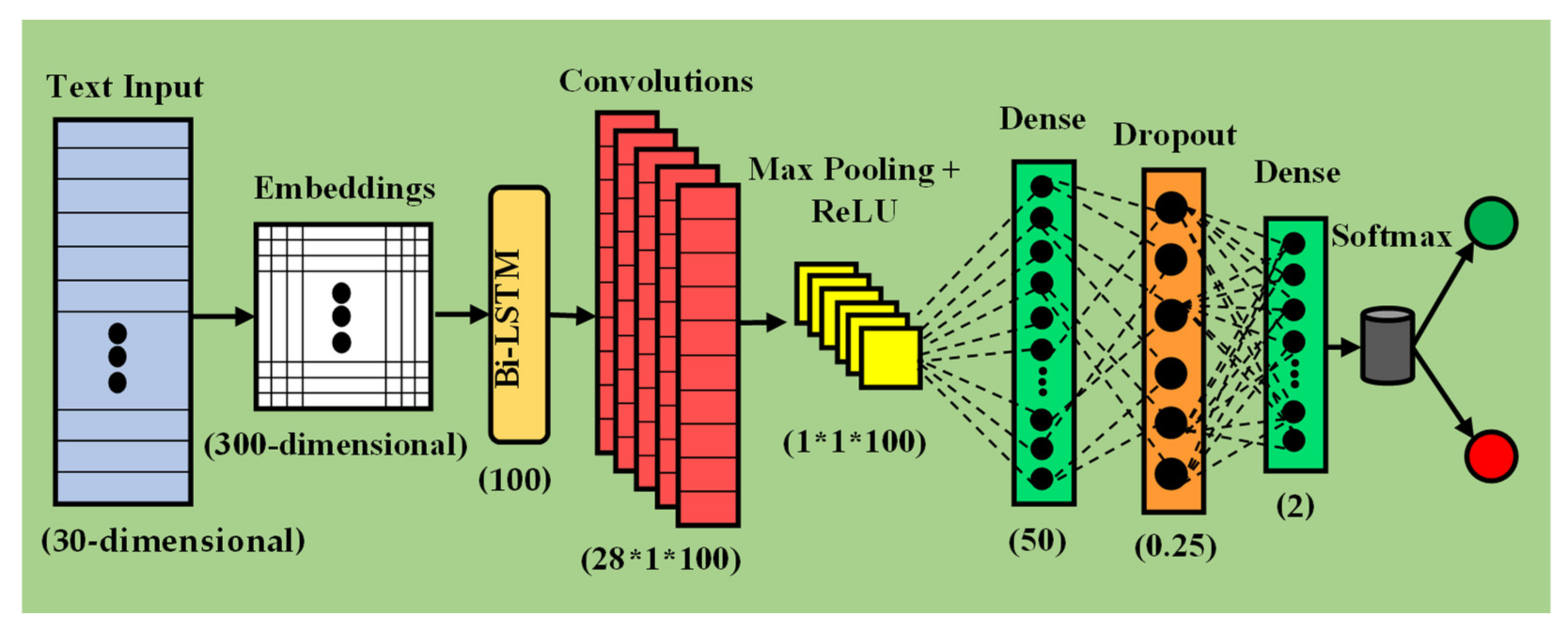 Electronics | Free Full-Text | Cyberbullying Detection: Hybrid Models Based on Machine Learning ...