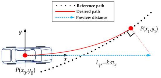 Model Predictive Control-Based Integrated Path Tracking and Velocity ...