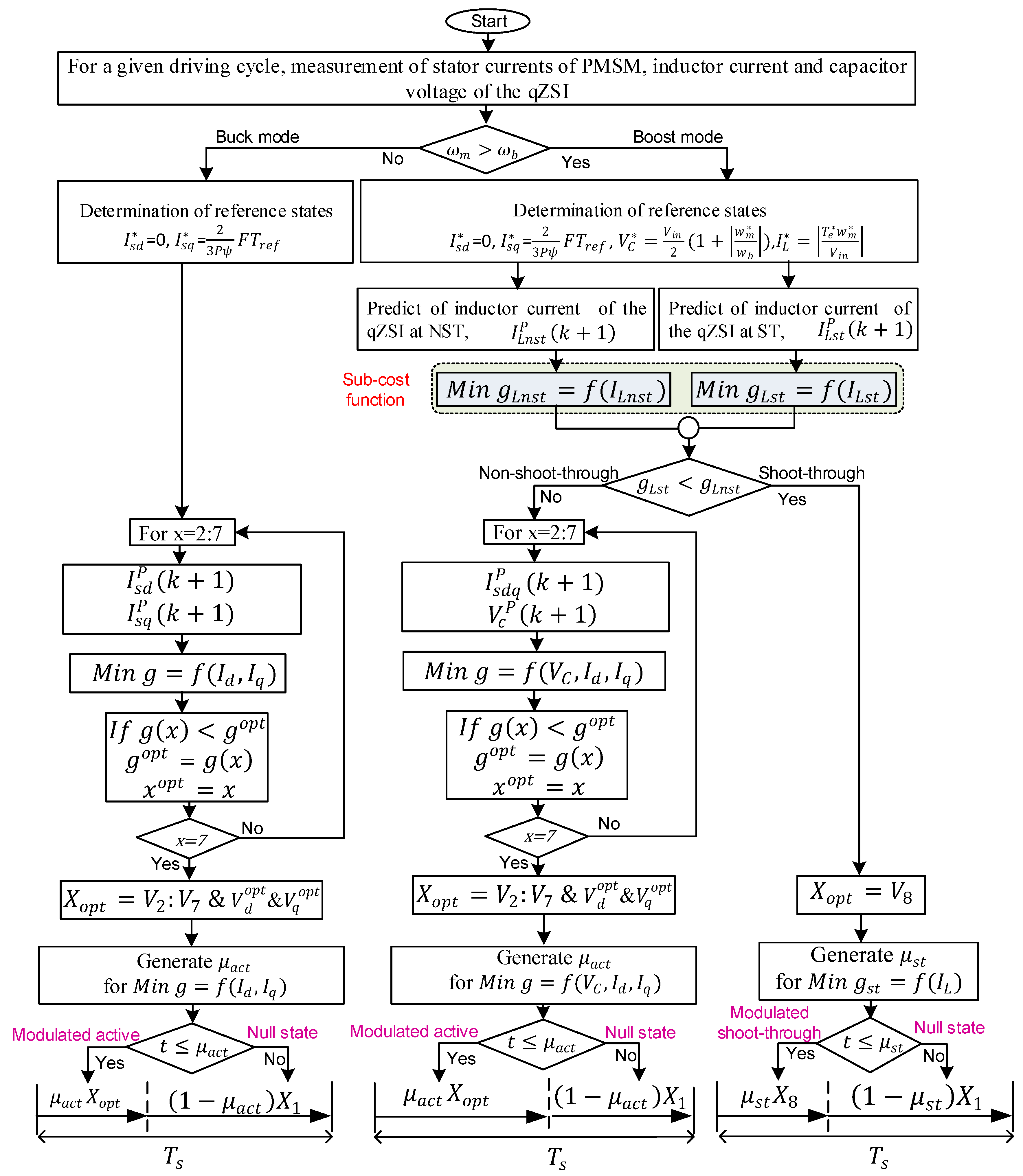 Electronics | Free Full-Text | A New Modulated Finite Control Set-Model ...