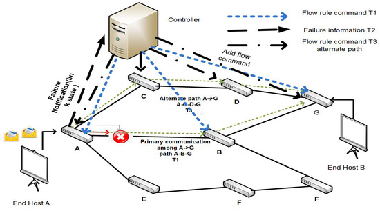 Reliability Aware Multiple Path Installation in Software-Defined Networking