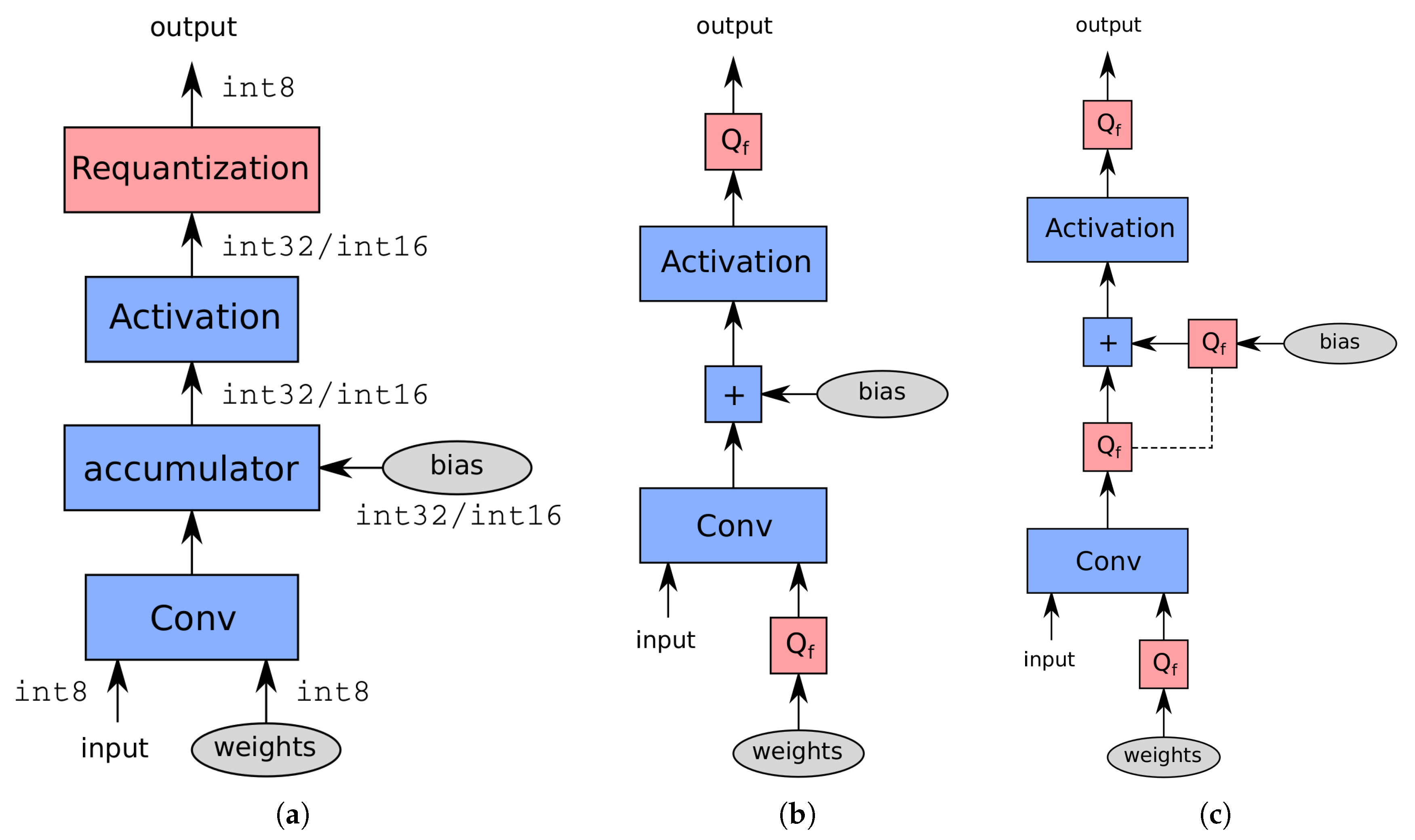 Electronics | Free Full-Text | Integer-Only CNNs with 4 Bit Weights and Bit-Shift Quantization ...
