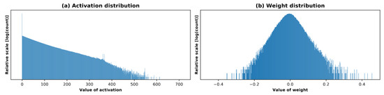 Electronics | Free Full-Text | Integer-Only CNNs with 4 Bit Weights and Bit-Shift Quantization ...