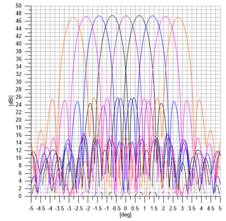 A Ku-Band Magnified Active Tx/Rx Multibeam Antenna Based on a Discrete ...