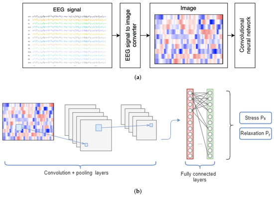 Electronics | Free Full-Text | Detection of Mental Stress through EEG ...