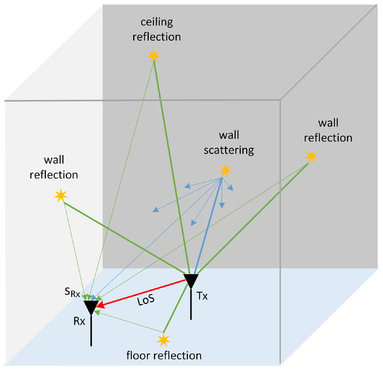 Framework for the Machine Learning Based Wireless Sensing of the ...