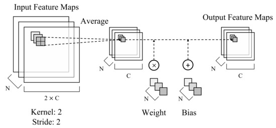 FPGA-Based Convolutional Neural Network Accelerator with Resource-Optimized Approximate Multiply ...