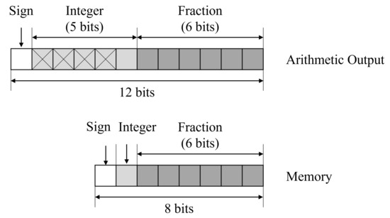 FPGA-Based Convolutional Neural Network Accelerator with Resource ...