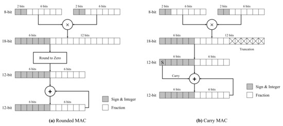 FPGA-Based Convolutional Neural Network Accelerator with Resource-Optimized Approximate Multiply ...