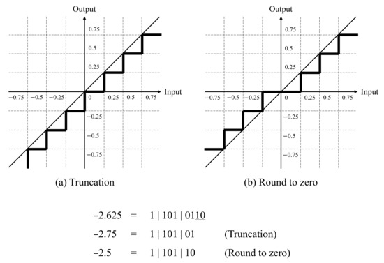 FPGA-Based Convolutional Neural Network Accelerator with Resource ...
