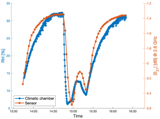 Improving the Sensitivity of Chipless RFID Sensors: The Case of a Low ...