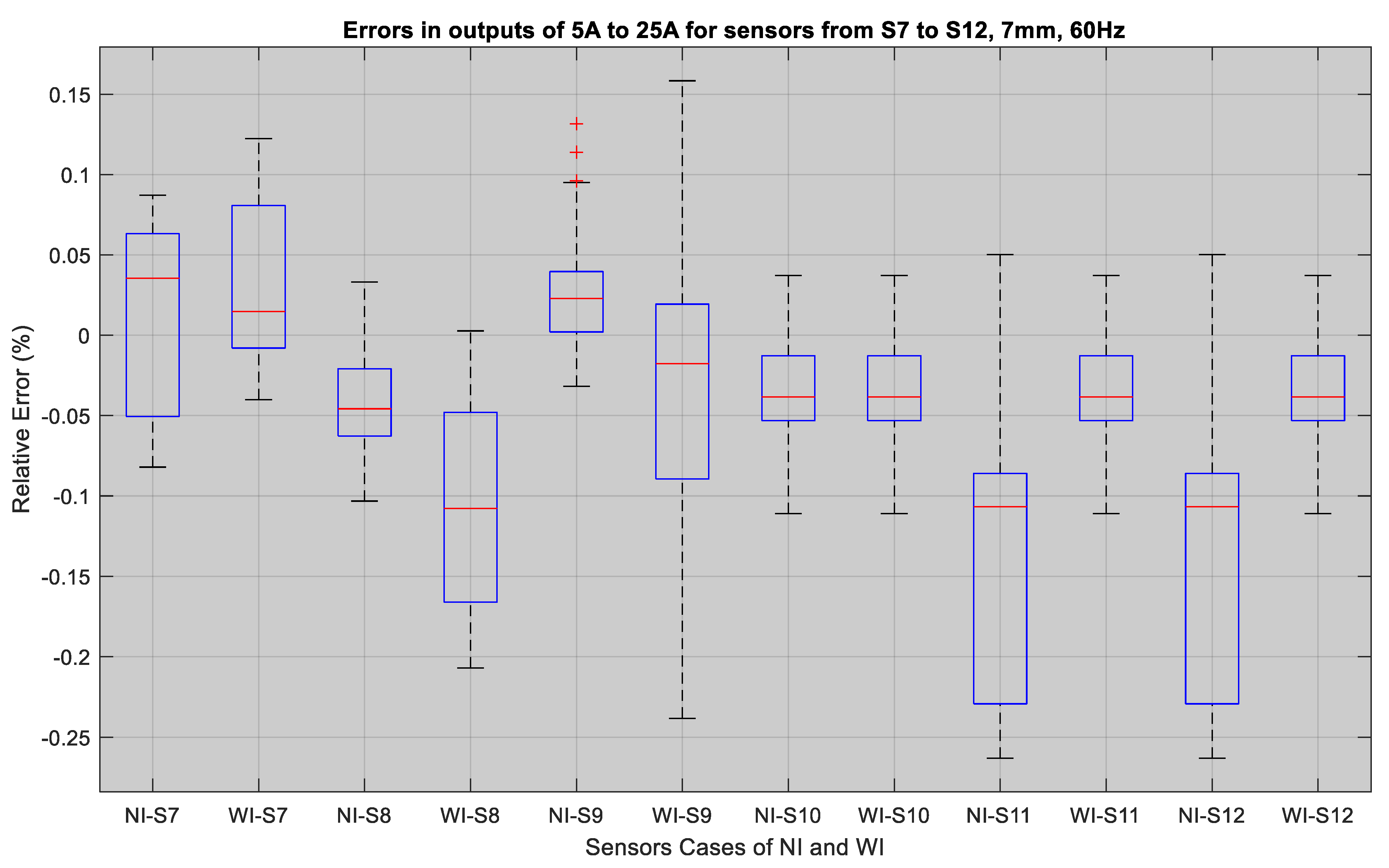 Performance of a Noninvasive Magnetic Sensor-Based Current Measurement ...