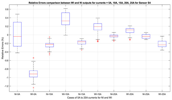 Electronics | Free Full-Text | Performance of a Noninvasive Magnetic ...