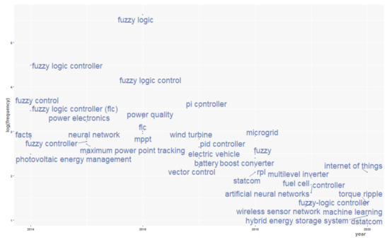 Machine Learning and Fuzzy Logic in Electronics: Applying Intelligence ...