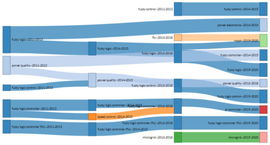 Machine Learning and Fuzzy Logic in Electronics: Applying Intelligence ...