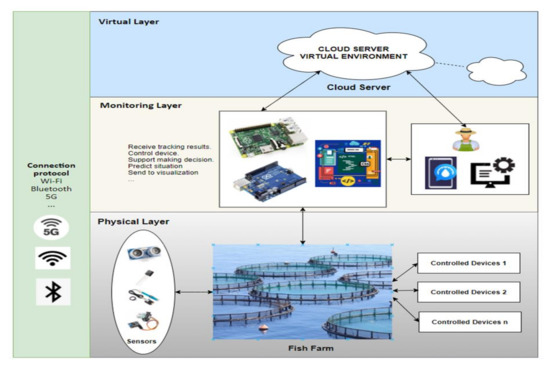 Overview of Smart Aquaculture System: Focusing on Applications of ...