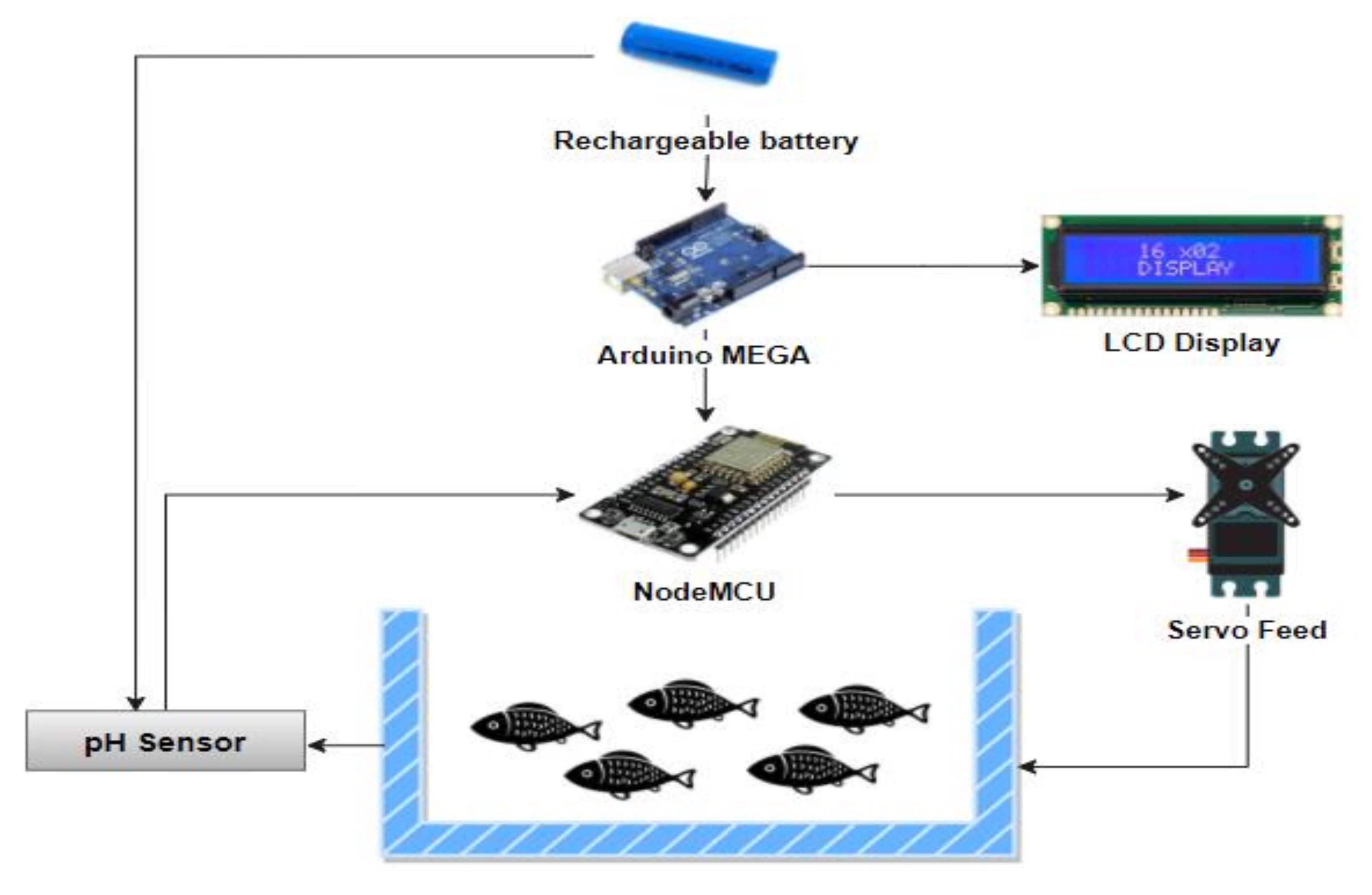 Overview of Smart Aquaculture System: Focusing on Applications of Machine Learning and Computer ...