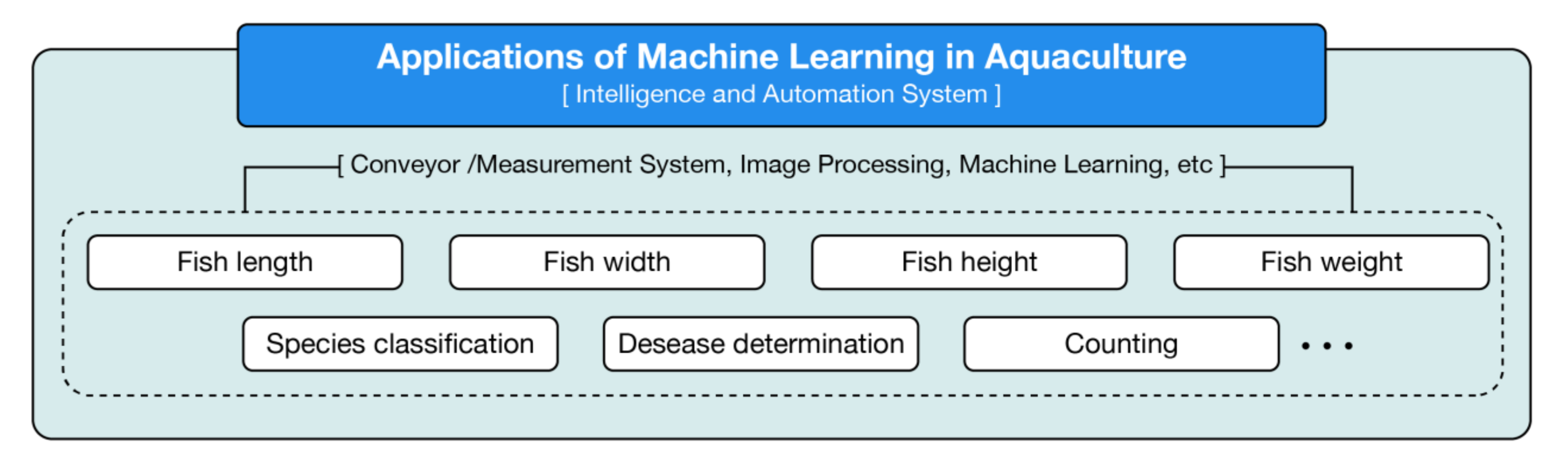 Overview of Smart Aquaculture System: Focusing on Applications of Machine Learning and Computer ...