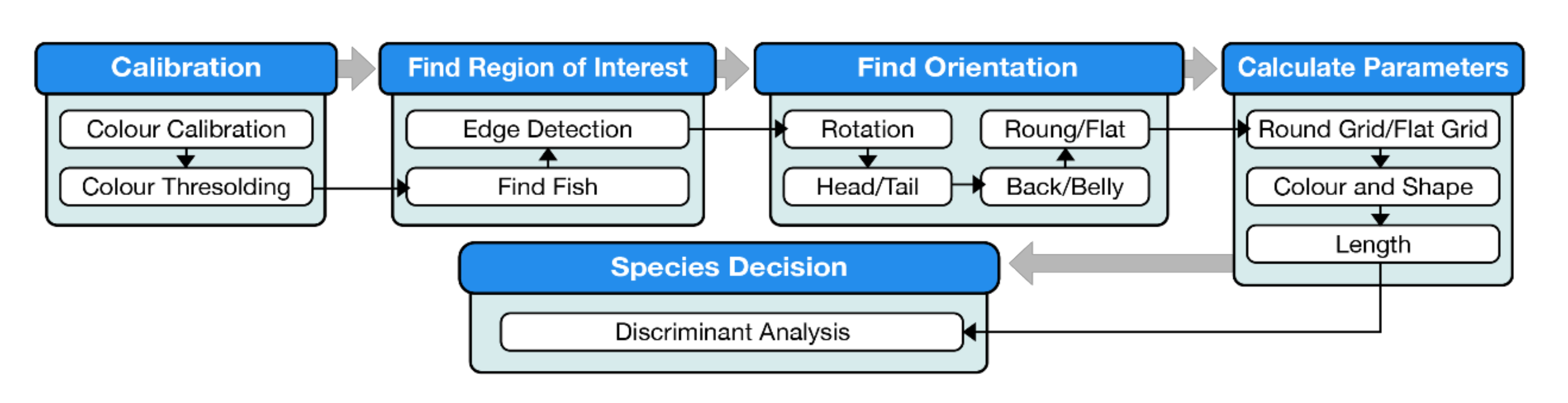 Overview of Smart Aquaculture System: Focusing on Applications of ...