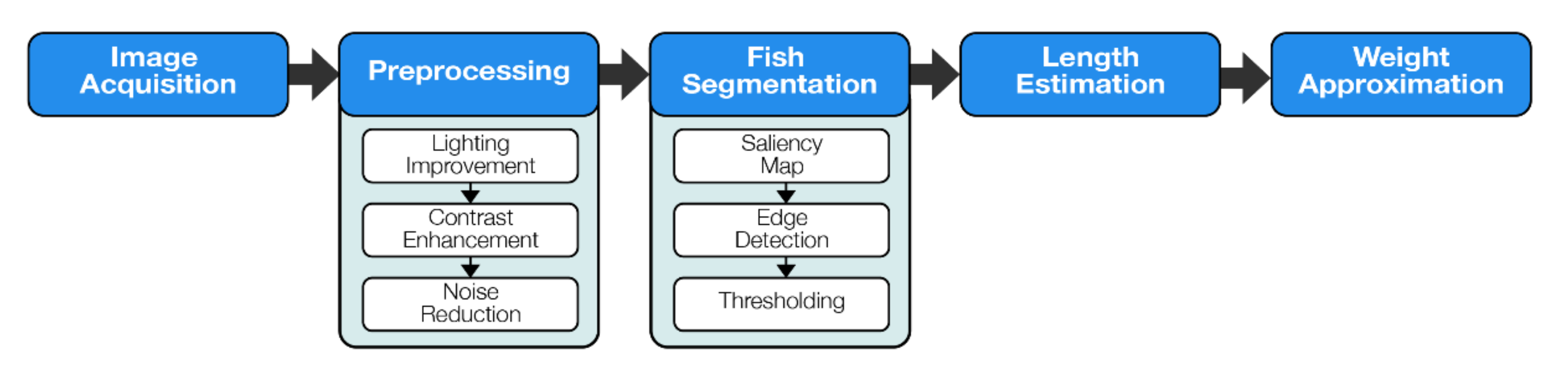 Overview of Smart Aquaculture System: Focusing on Applications of ...