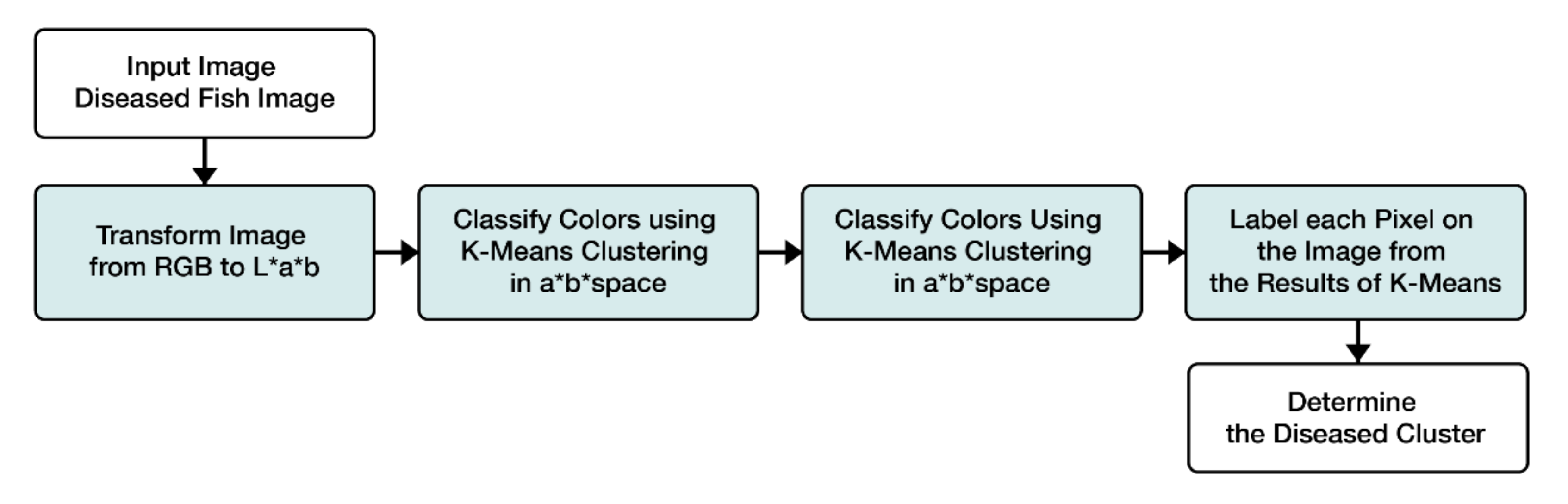 Overview of Smart Aquaculture System: Focusing on Applications of ...