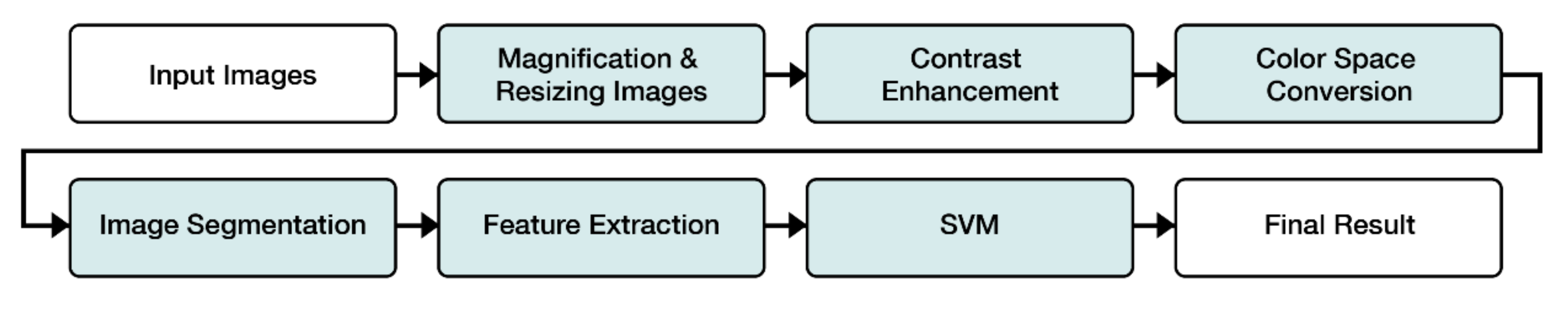 Overview of Smart Aquaculture System: Focusing on Applications of ...
