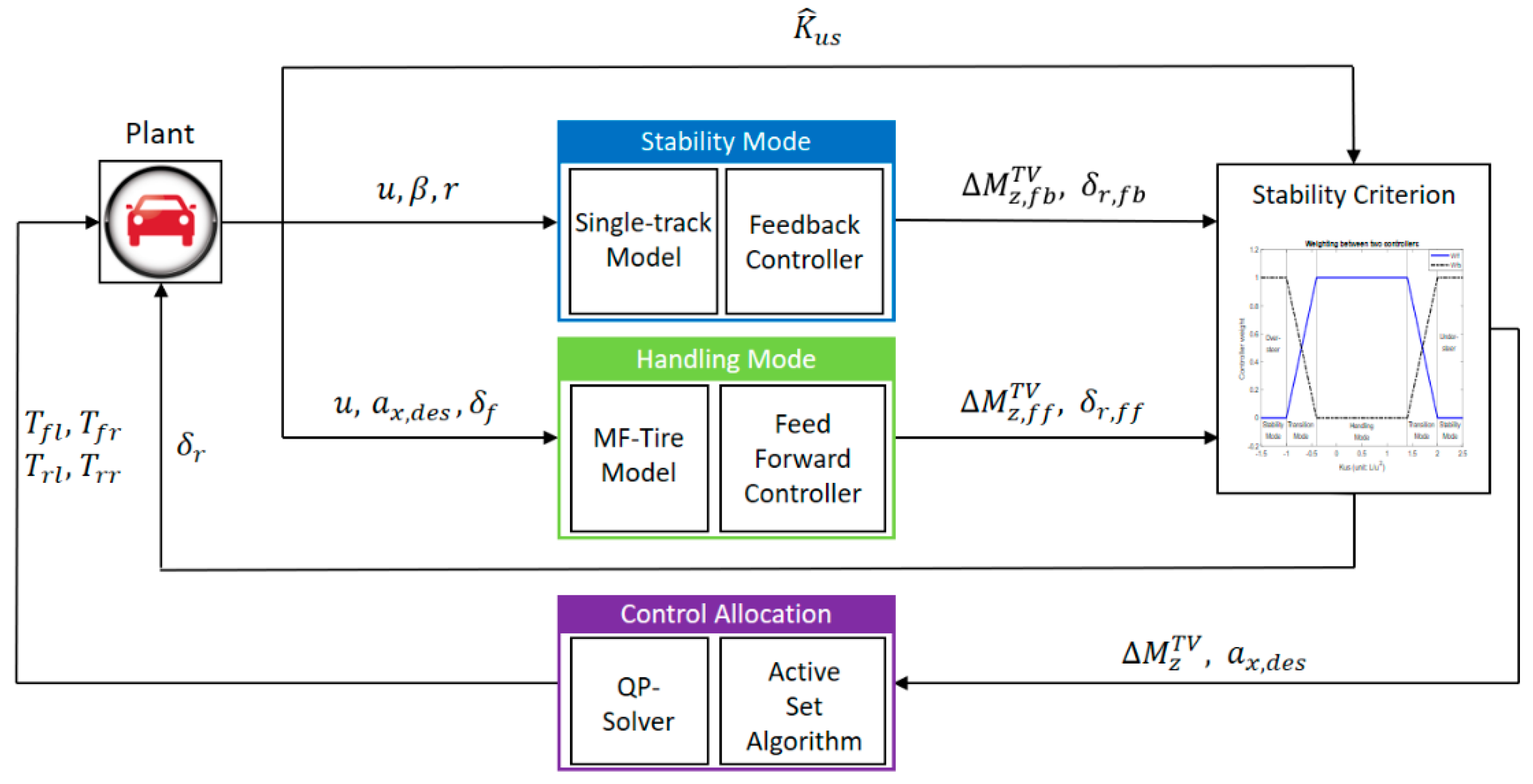Integrated Chassis Control and Control Allocation for All Wheel Drive ...