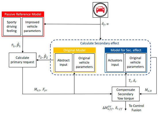 Integrated Chassis Control and Control Allocation for All Wheel Drive ...