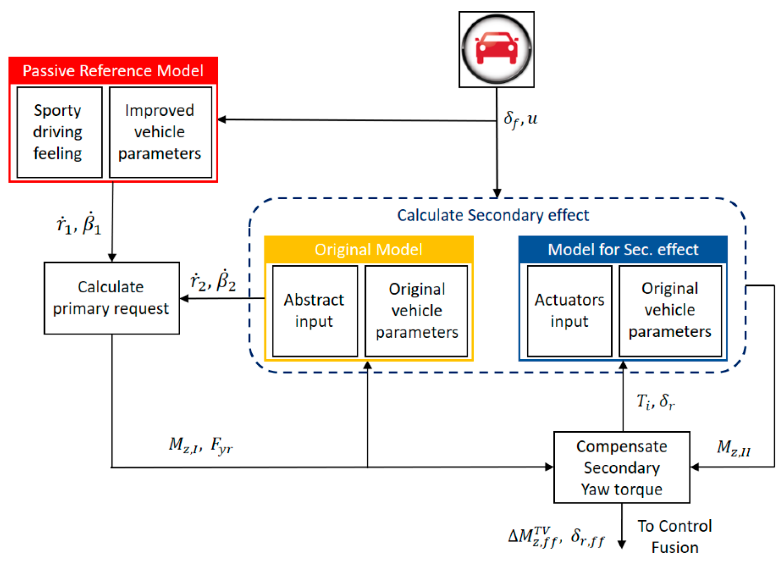 Integrated Chassis Control and Control Allocation for All Wheel Drive ...