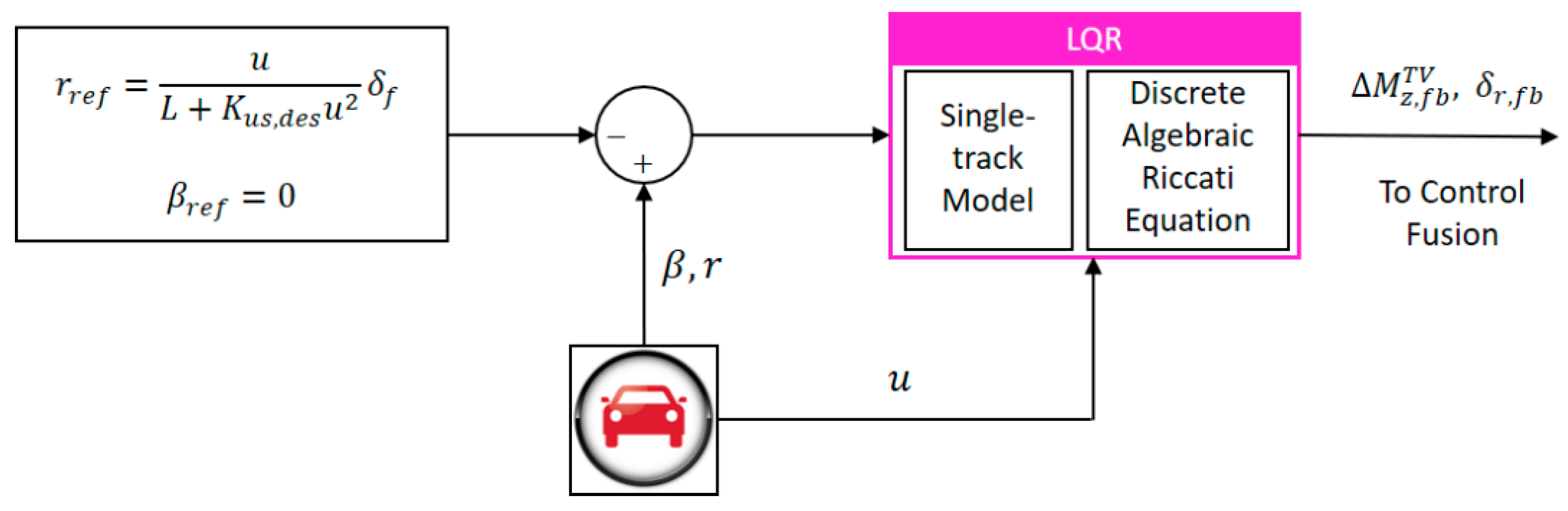 Integrated Chassis Control and Control Allocation for All Wheel Drive ...