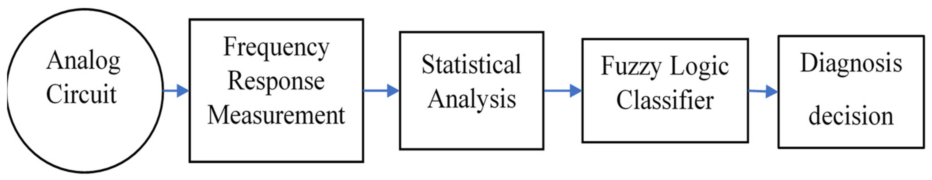 Intelligent Fault Detection and Identification Approach for Analog Electronic Circuits Based on ...