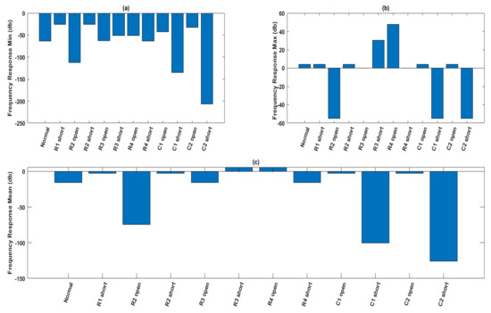 Electronics Free Full Text Intelligent Fault Detection And Identification Approach For
