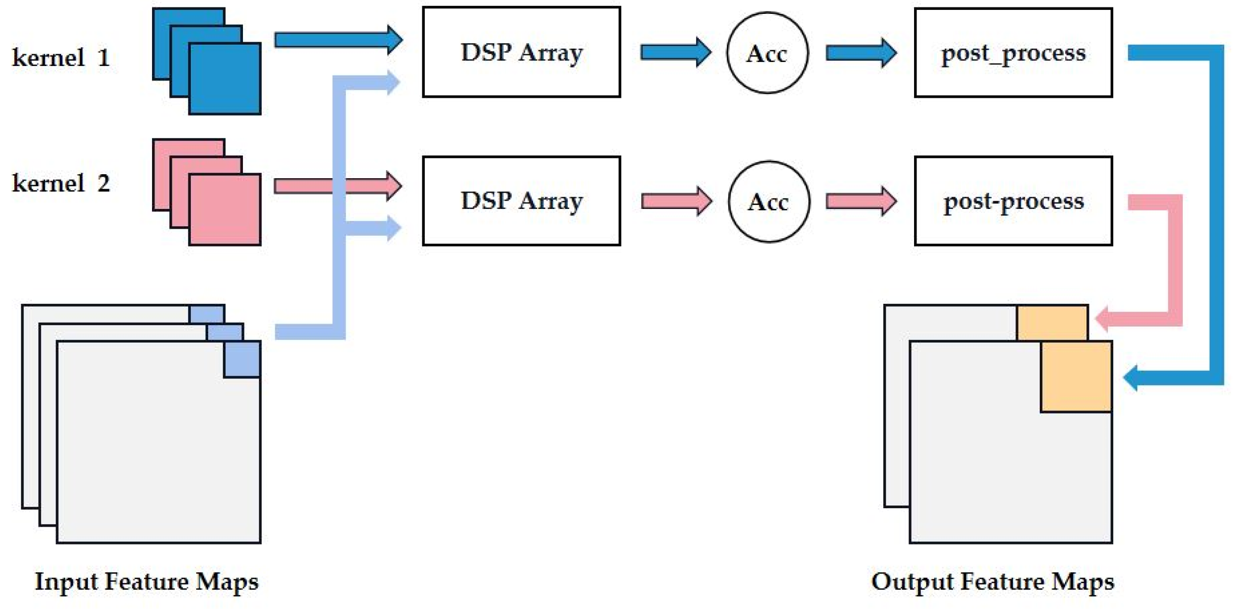 A Real-Time FPGA Accelerator Based on Winograd Algorithm for Underwater Object Detection