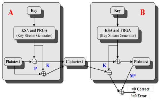 Correcting Errors in Color Image Encryption Algorithm Based on Fault ...