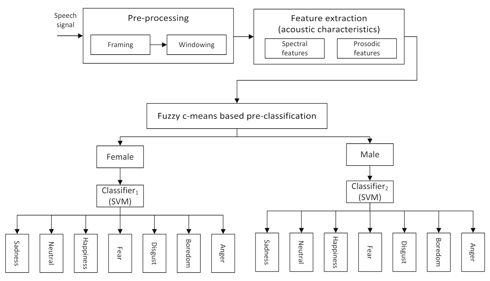 Multi-Layer Hybrid Fuzzy Classification Based on SVM and Improved PSO for Speech Emotion Recognition