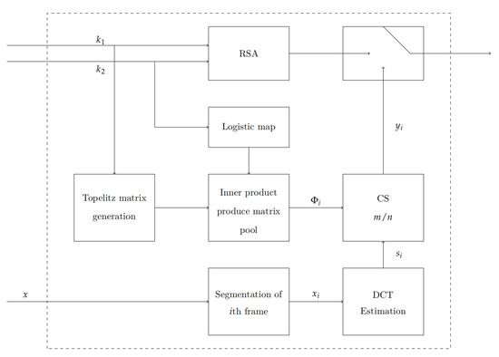 Simultaneous Audio Encryption and Compression Using Parallel Compressive Sensing and Modified ...