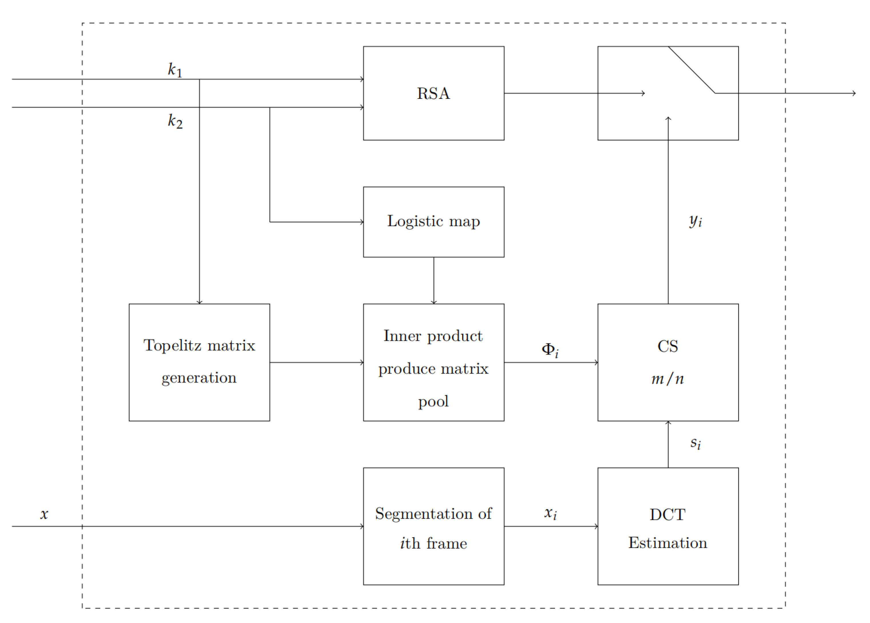 Simultaneous Audio Encryption and Compression Using Parallel Compressive Sensing and Modified ...