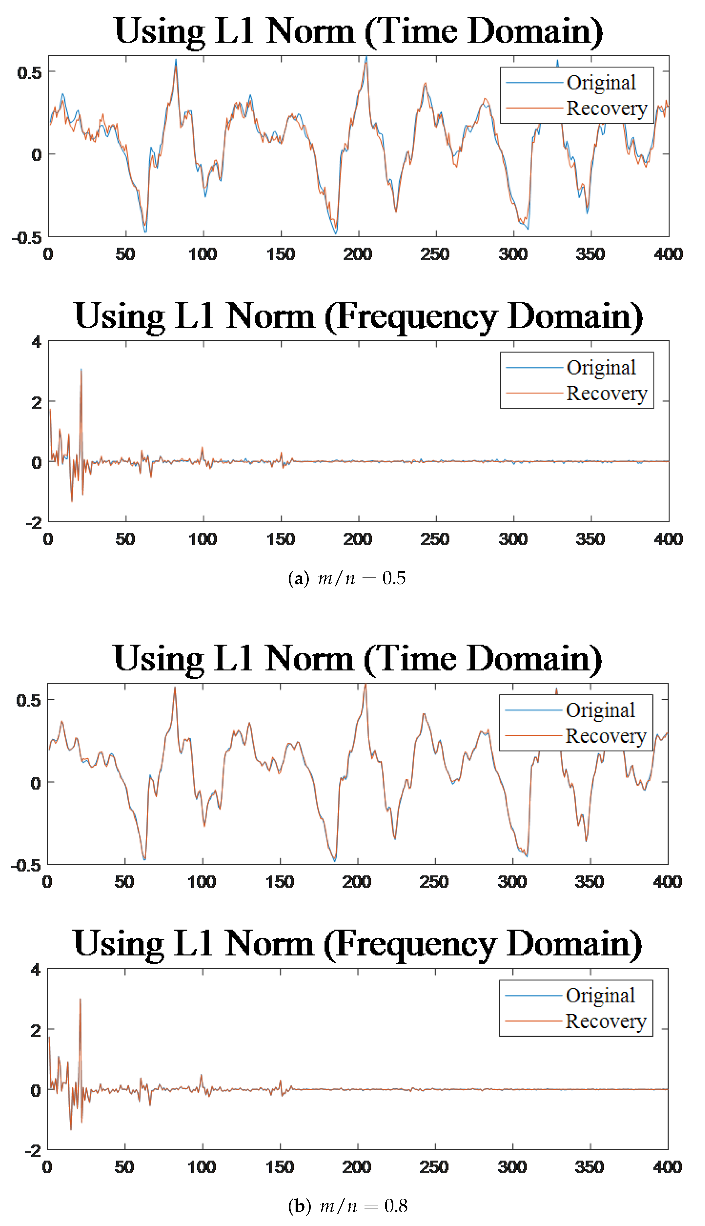 Simultaneous Audio Encryption and Compression Using Parallel Compressive Sensing and Modified ...