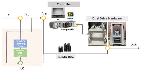Tracking and Synchronization with Inversion-Based ILC for a Multi-Actuator-Driven Wafer ...