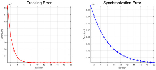 Tracking and Synchronization with Inversion-Based ILC for a Multi-Actuator-Driven Wafer ...