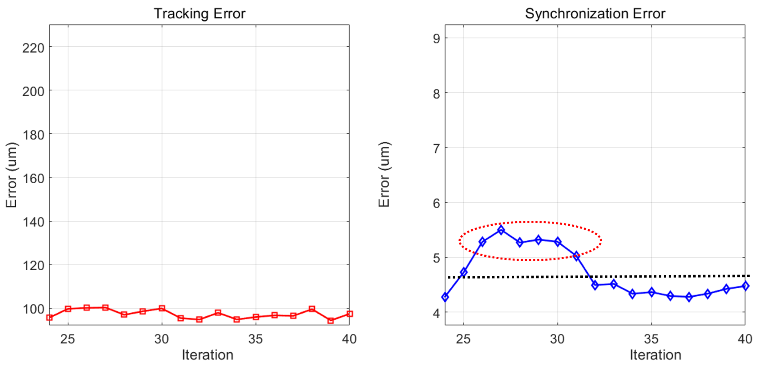 Tracking and Synchronization with Inversion-Based ILC for a Multi-Actuator-Driven Wafer ...