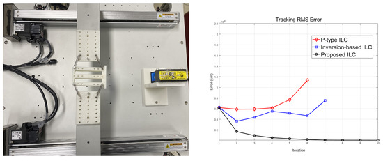 Tracking and Synchronization with Inversion-Based ILC for a Multi-Actuator-Driven Wafer ...