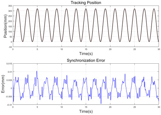 Tracking and Synchronization with Inversion-Based ILC for a Multi-Actuator-Driven Wafer ...