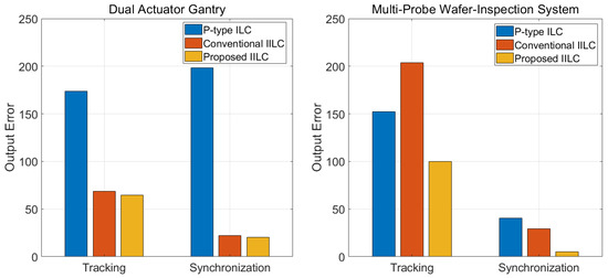 Tracking and Synchronization with Inversion-Based ILC for a Multi-Actuator-Driven Wafer ...